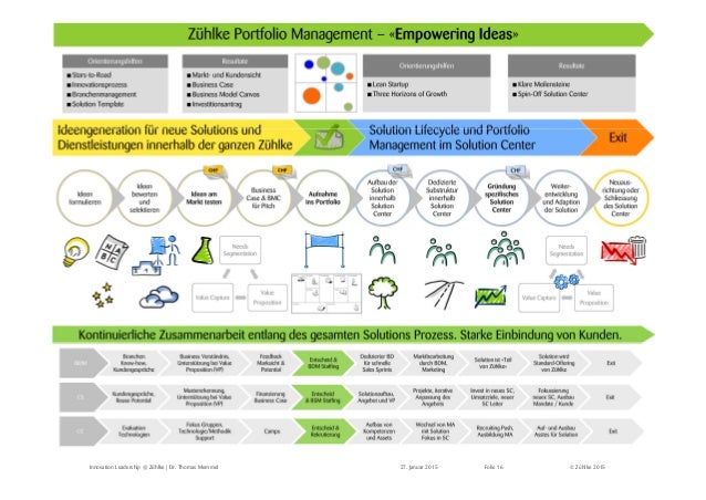 Innovation Leadership
