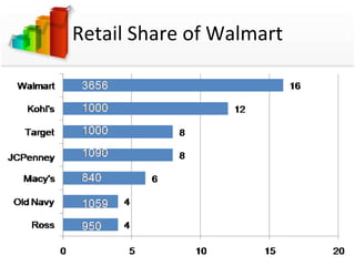 Walmart- Innovations case study | PPT
