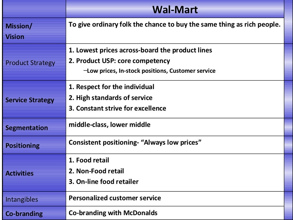 Walmart- Innovations case study
