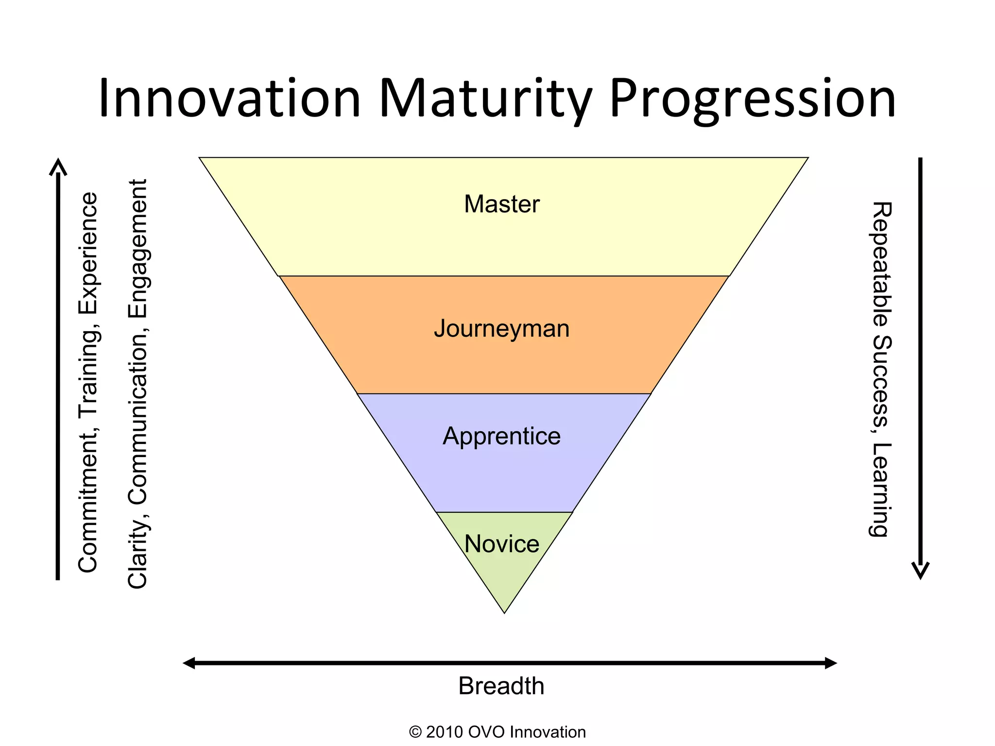 Innovation Maturity Model Summary | PPT