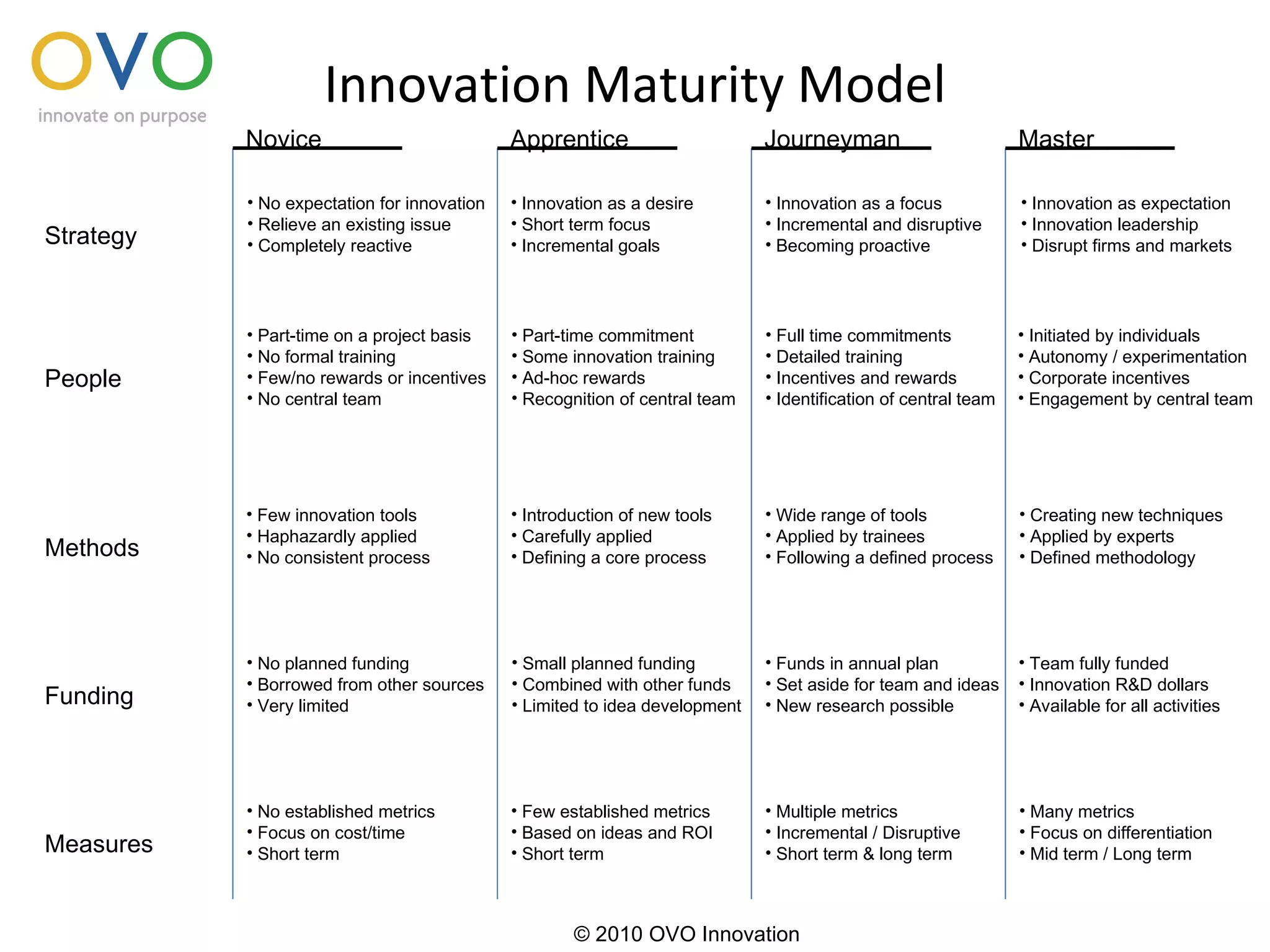 Innovation Maturity Model Summary | PPT