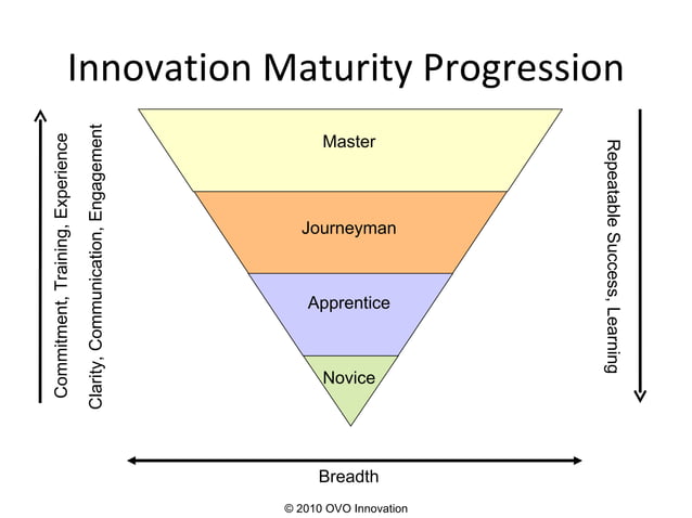 Innovation Maturity Model Summary | PPT