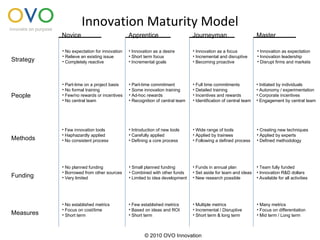 Innovation Maturity Model Summary | PPT