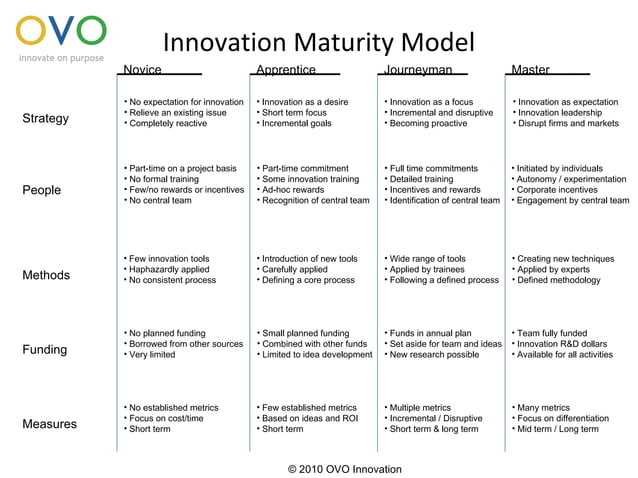 Innovation Maturity Model Summary | PPT