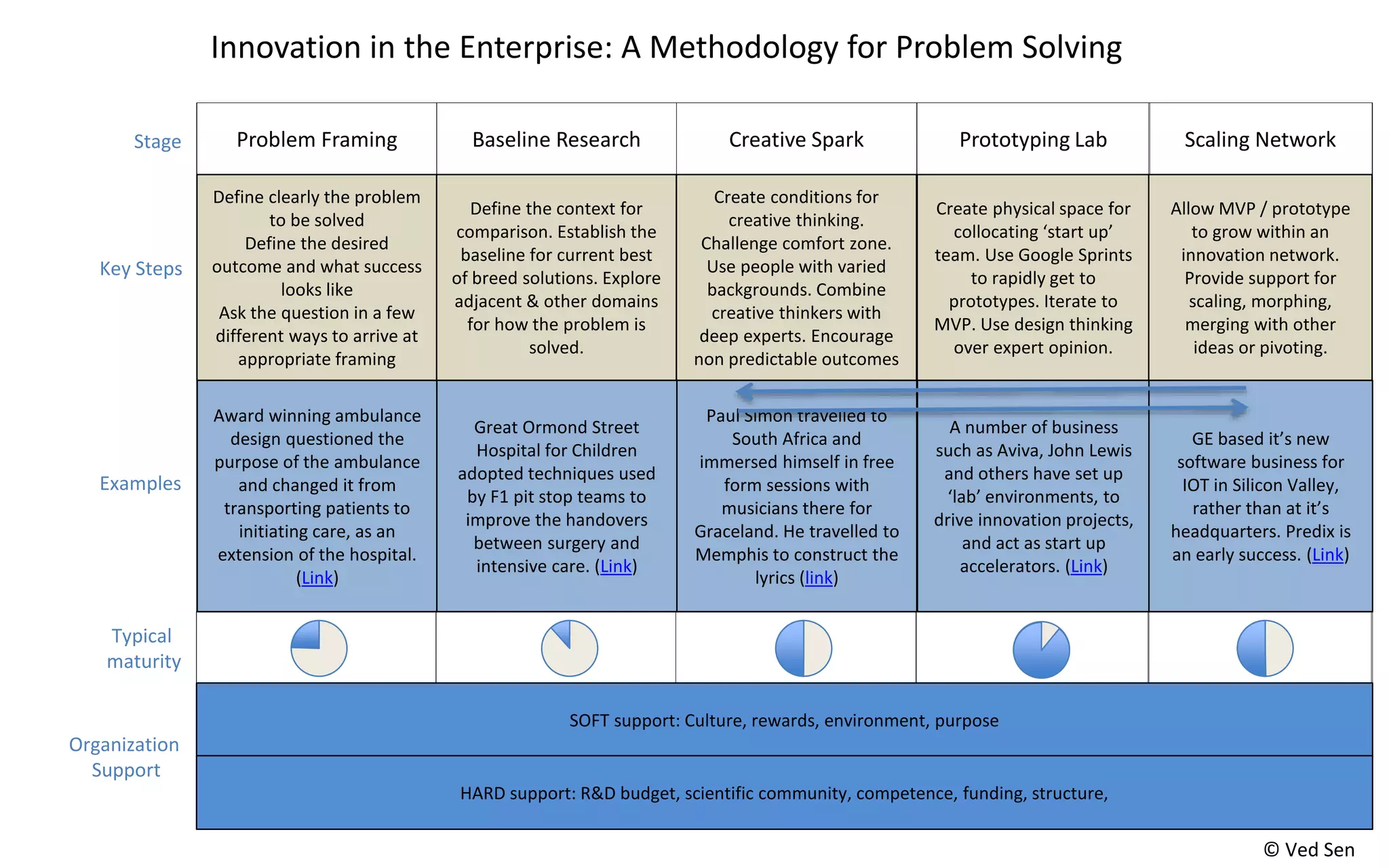 Innovation Methodology | PPT