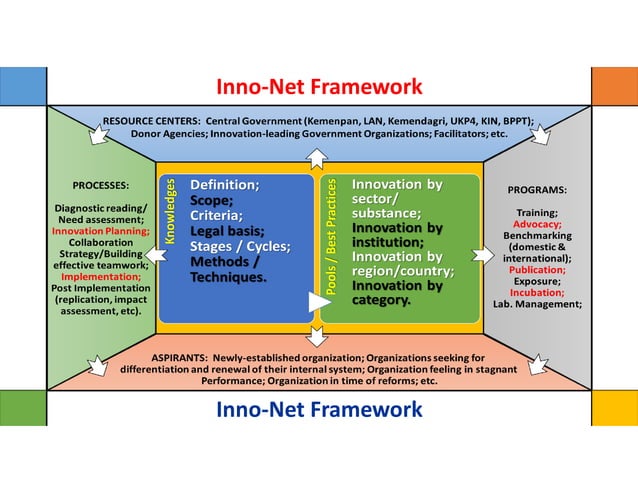 INNO-NET (Innovation Networking) | PPT