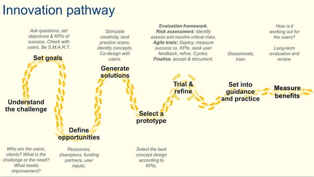 Innovation pathway for infrastructure solutions | PPT | Free Download