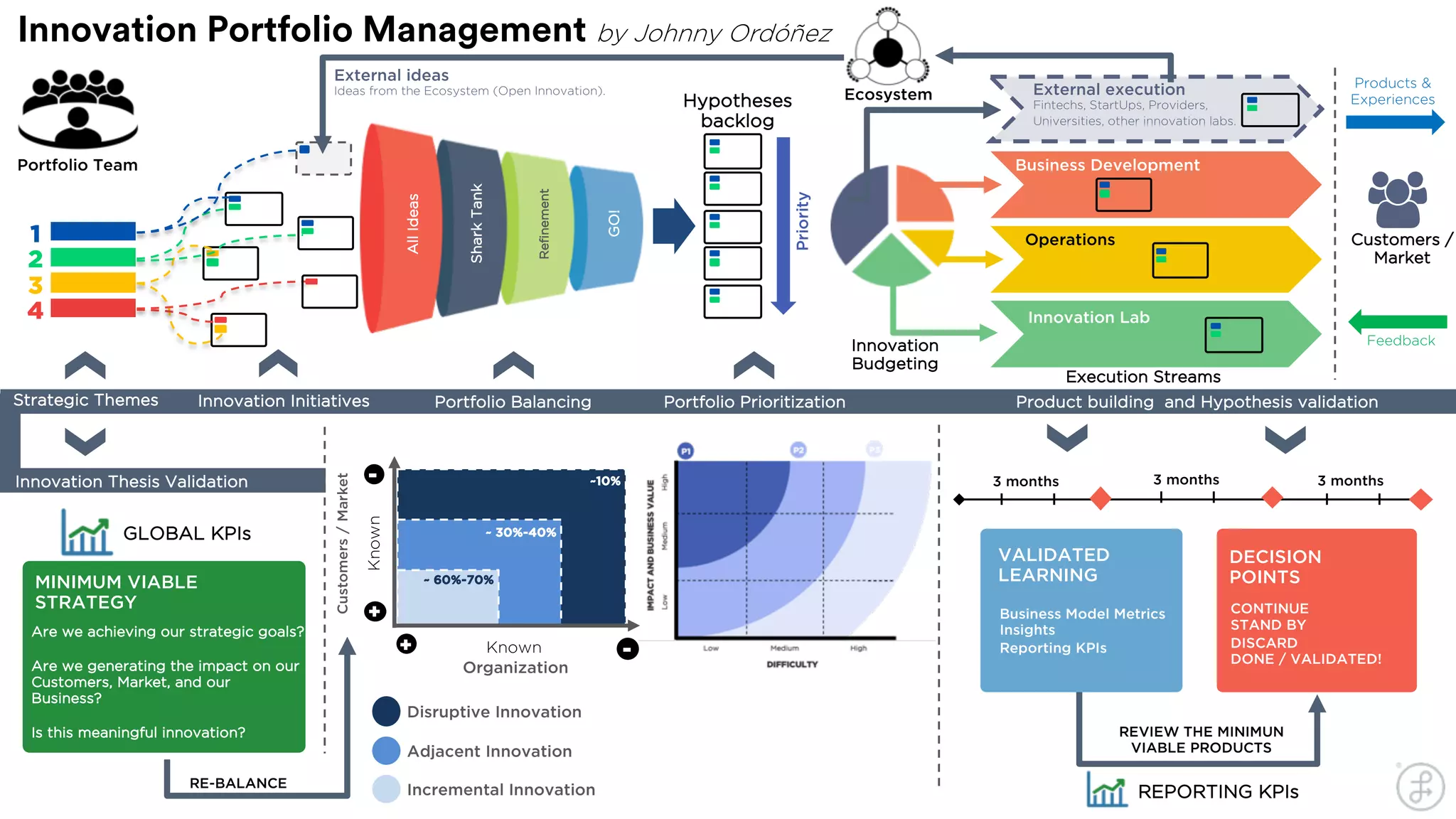 Corporate Innovation Portfolio Management (Excerpt) | PDF