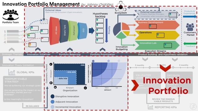 Corporate Innovation Portfolio Management (Excerpt) | PPT