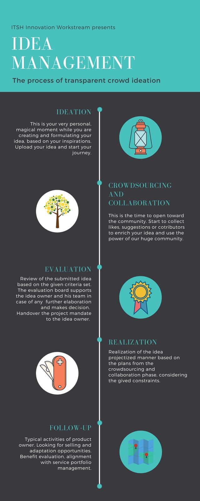 Idea Management Process Infographic 01