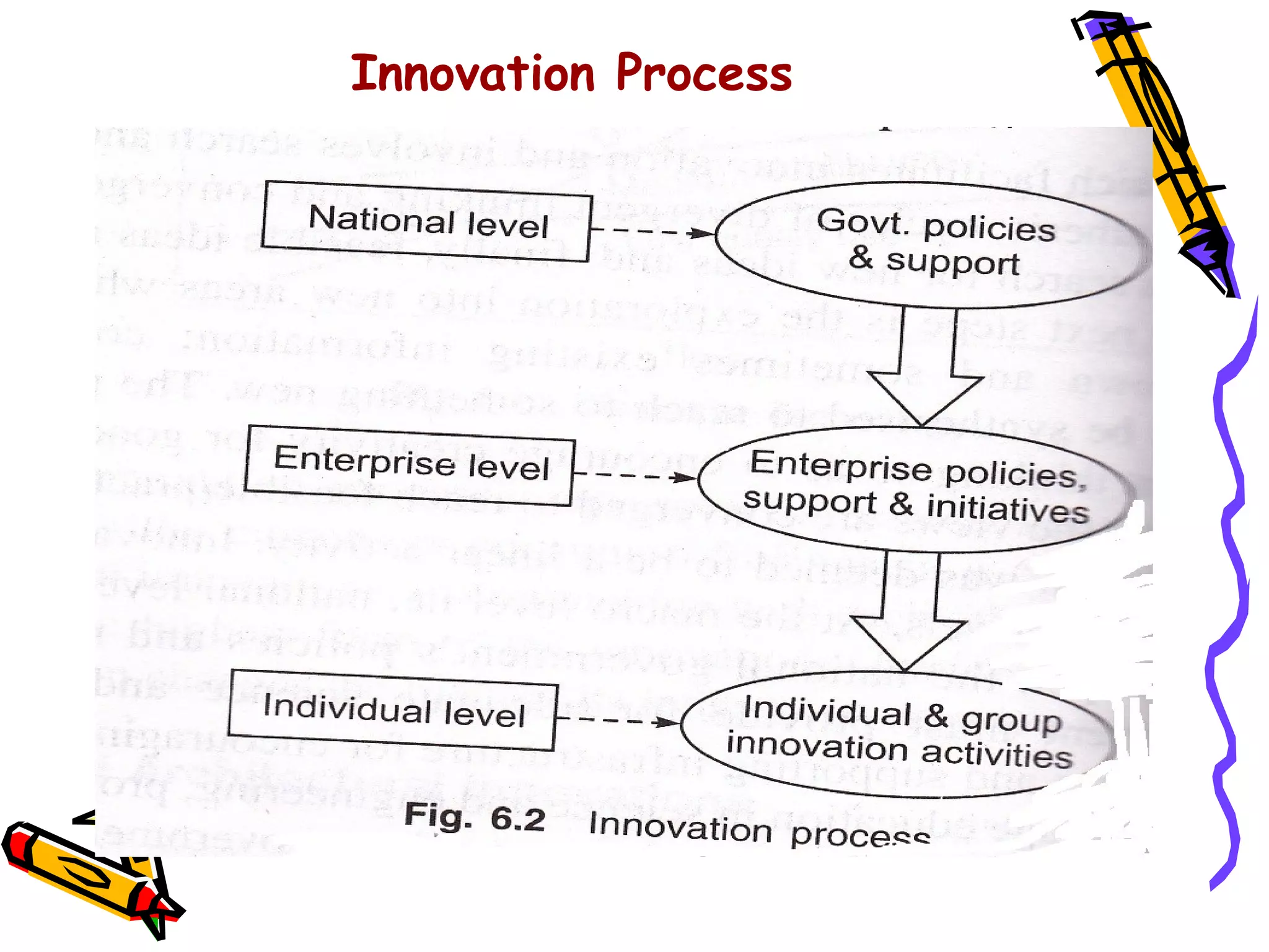 Innovation process & models | PPT