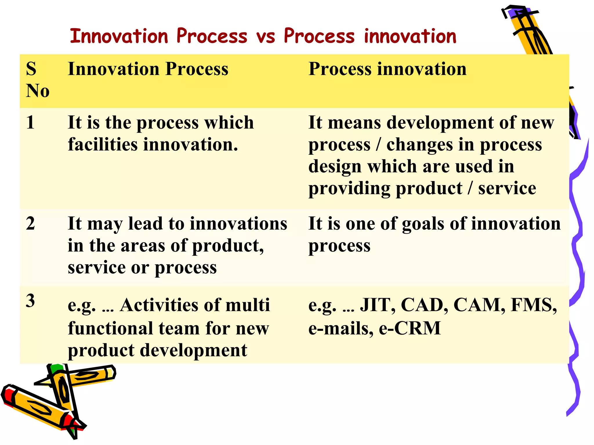 Innovation process & models | PPT