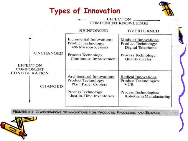 Innovation process & models | PPT