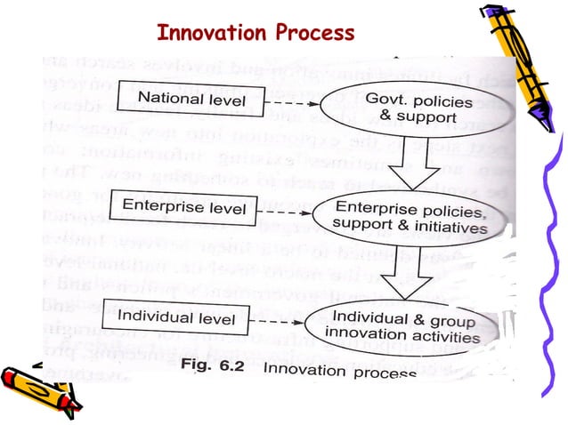 Innovation process & models | PPT