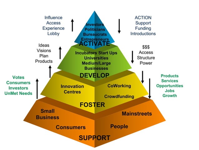 Innovation pyramid june2016 | PPTX