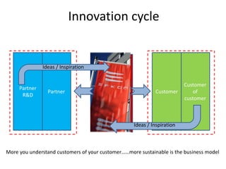 Innovation Model | PPT