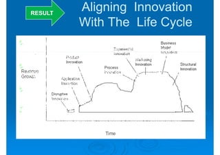 IMT Lecture: Innovation S Curve+ Disruptive. M M Biztel 01 Jul09.97 03 ...