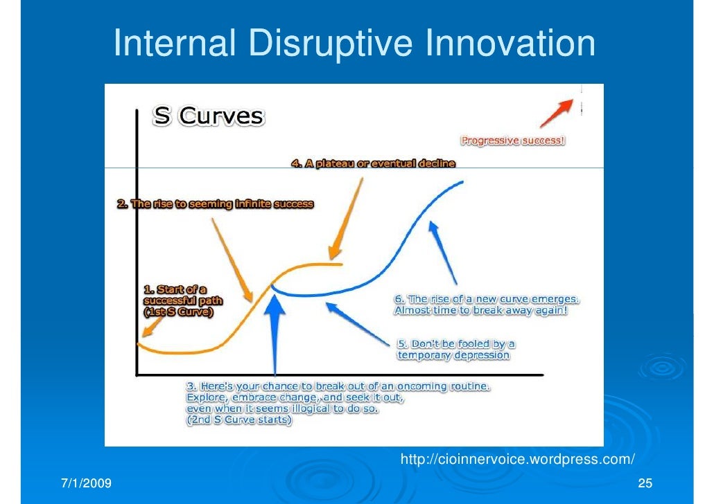 IMT Lecture: Innovation S Curve+ Disruptive. M M Biztel 01 Jul09.9…