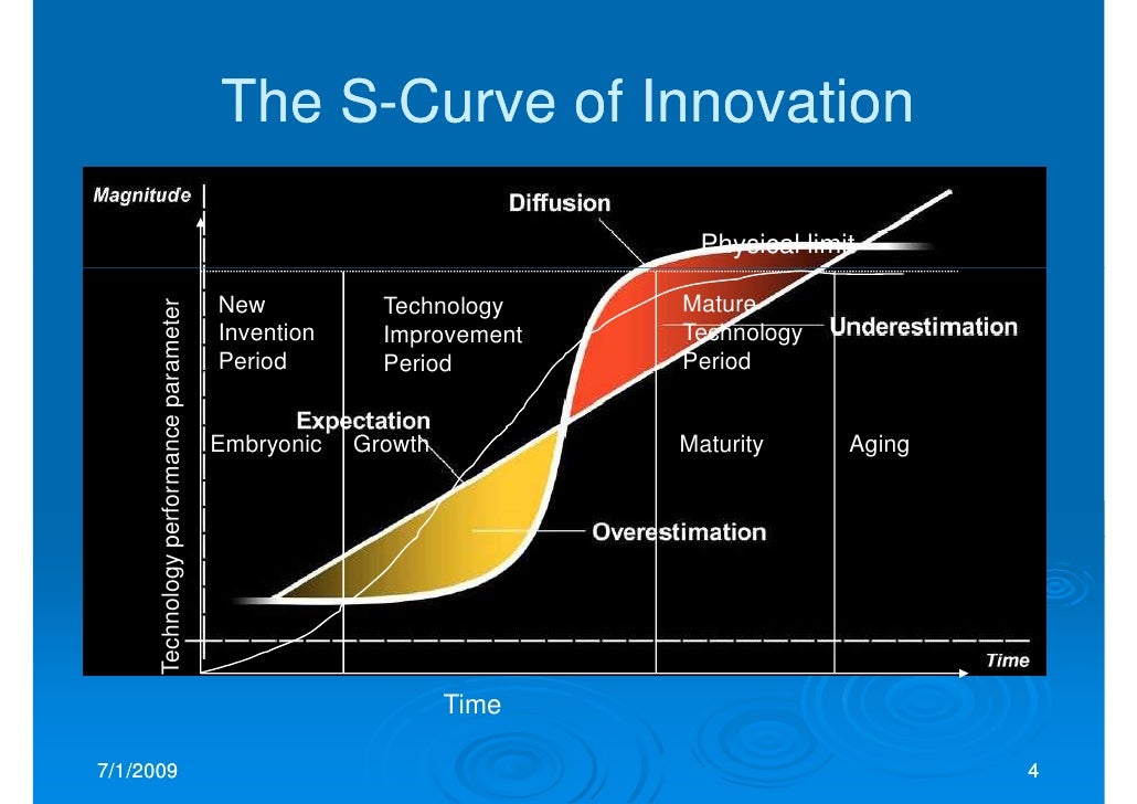 IMT Lecture: Innovation S Curve+ Disruptive. M M Biztel 01 Jul09.9…