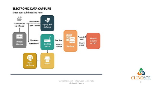 Innovations in Electronic Data Capture (EDC) Systems for Clinical ...