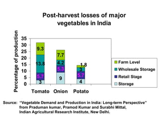 Innovations In Fresh Vegetable Supply Chain4 An2 | PPT