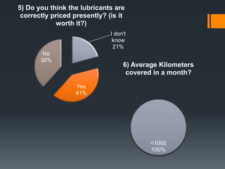 Innovations in lube marketing | PPTX