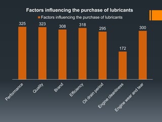 Innovations in lube marketing | PPTX