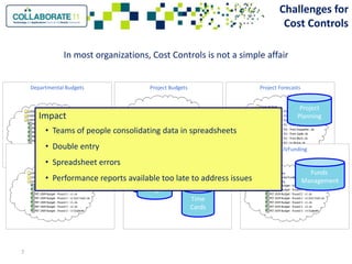 Innovations in program controls integrating primavera and cost systems ...