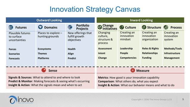 Innovation Strategy Canvas | PDF | Business Administration | Business