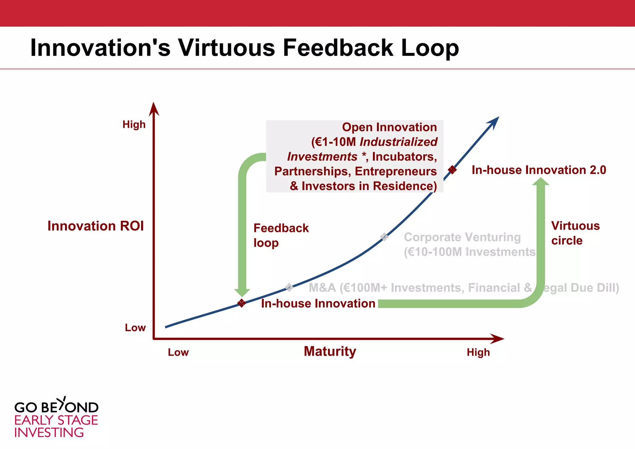 Open Innovation & Corporate Venturing - Corporate meet Startups as a ...