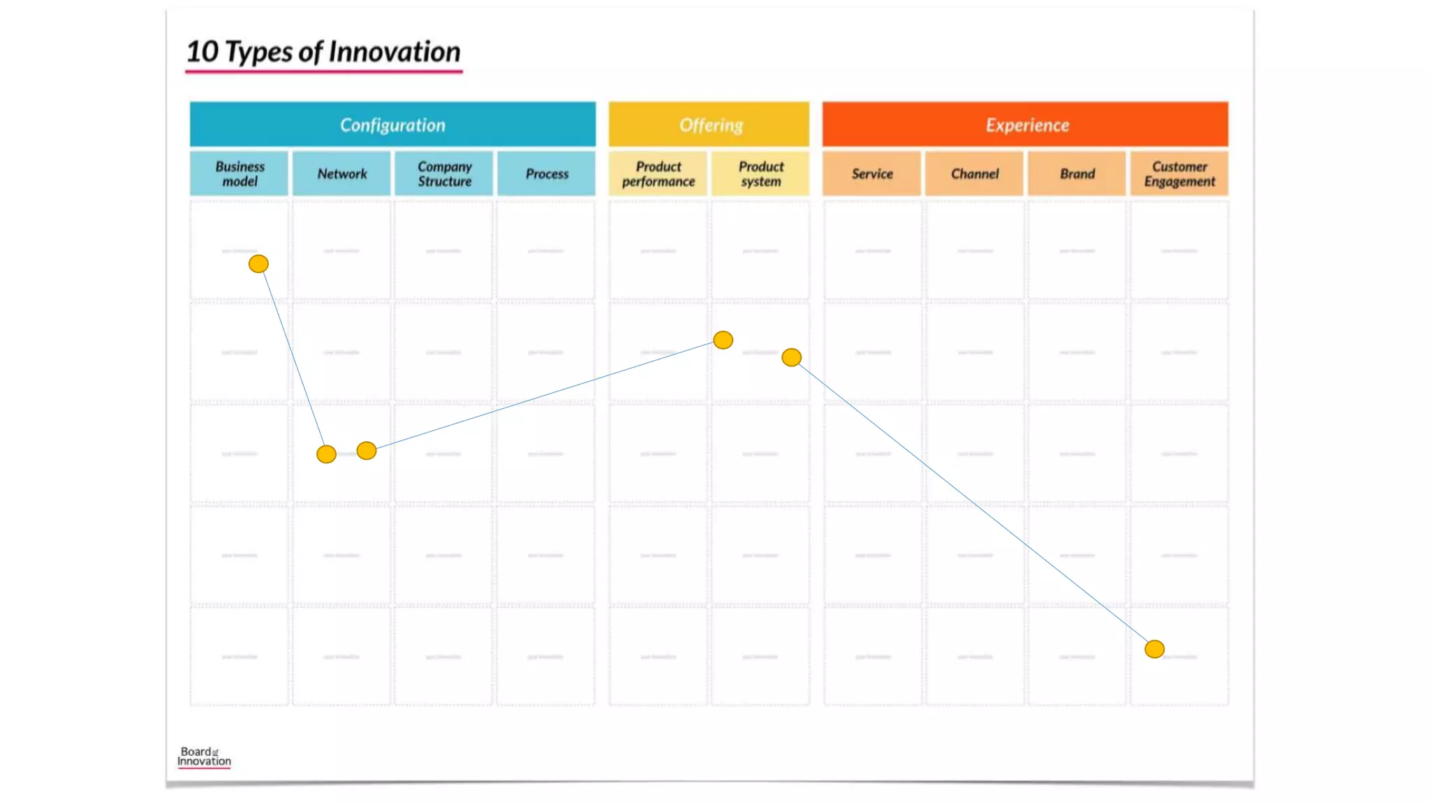 Agile Club #15 - Lean Night #05: How to use the 10 Types of Innovations ...
