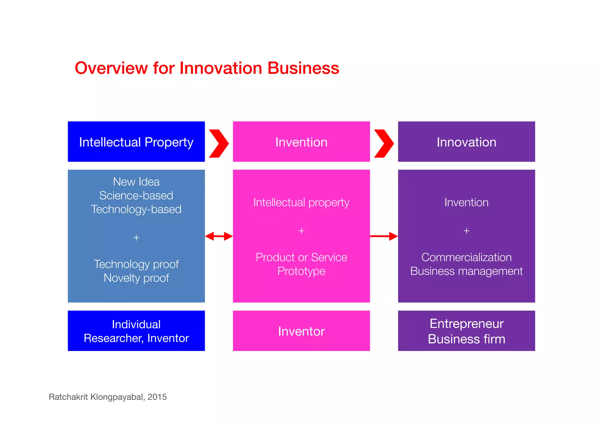 Innovative business plan overview | PPT