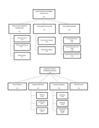 Innovative capabilities audit project plan | PDF