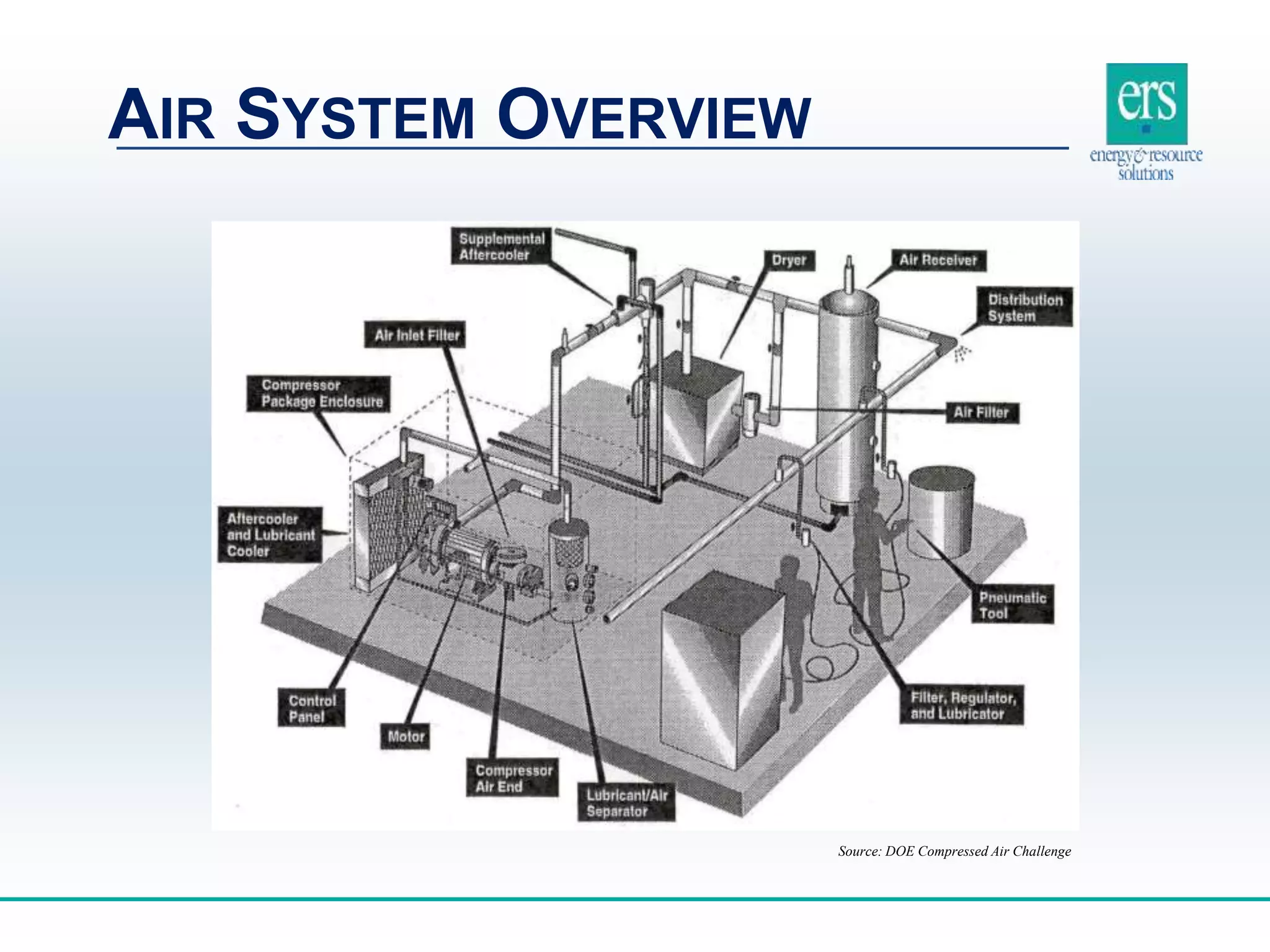 Innovative compressed air case studies | PPTX