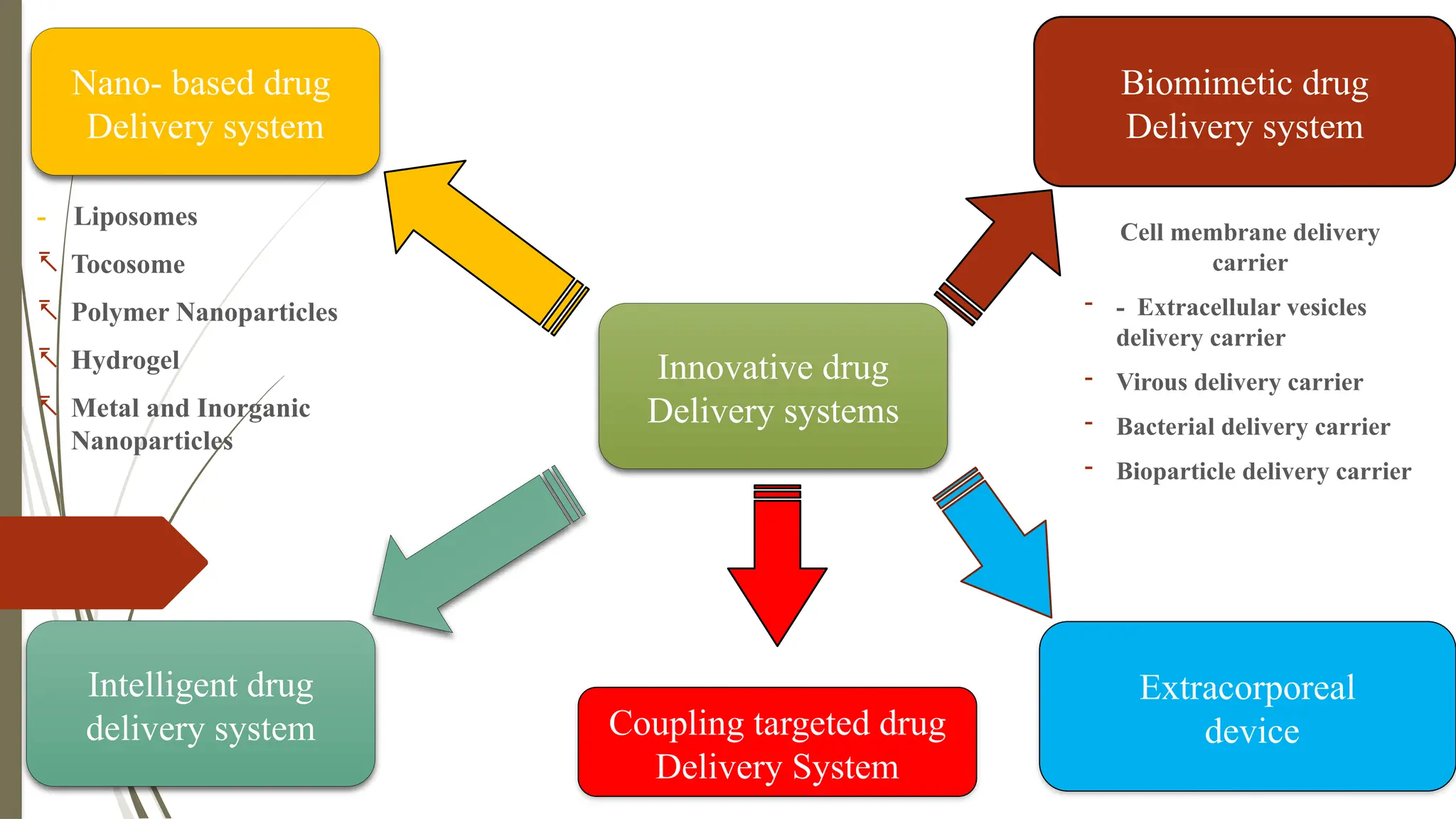 INNOVATIVE DRUG DELIVERY SYSTEM_103737.pptx