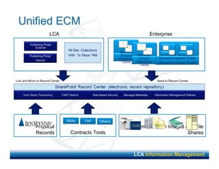 Innovative_ecm_with_sharepoint_2010 | PPT