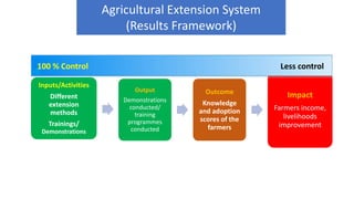 Agricultural Extension Reforms | PPTX