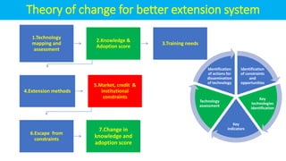 Agricultural Extension Reforms | PPTX