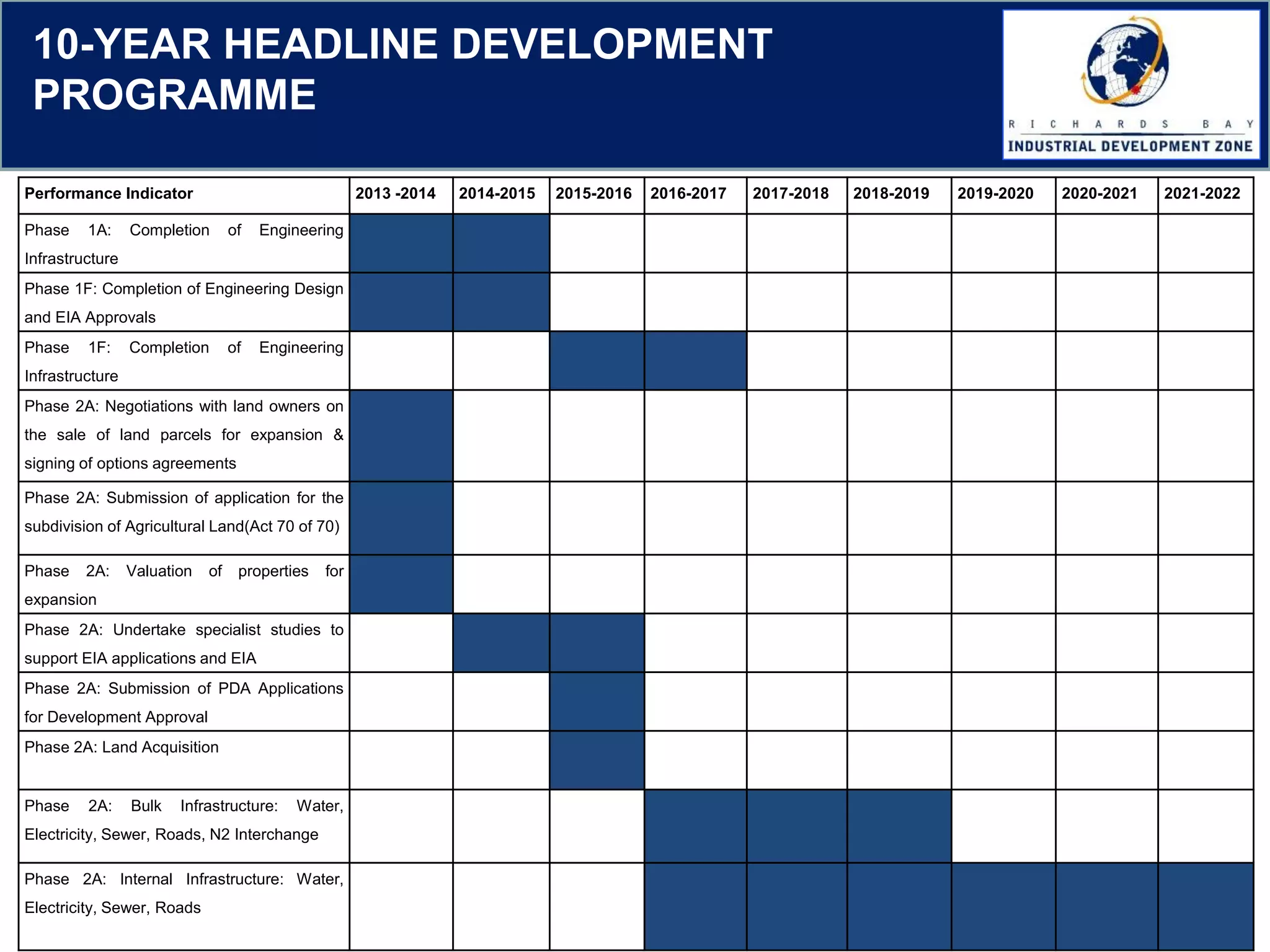 Richards Bay Industrial Development Zone | PDF