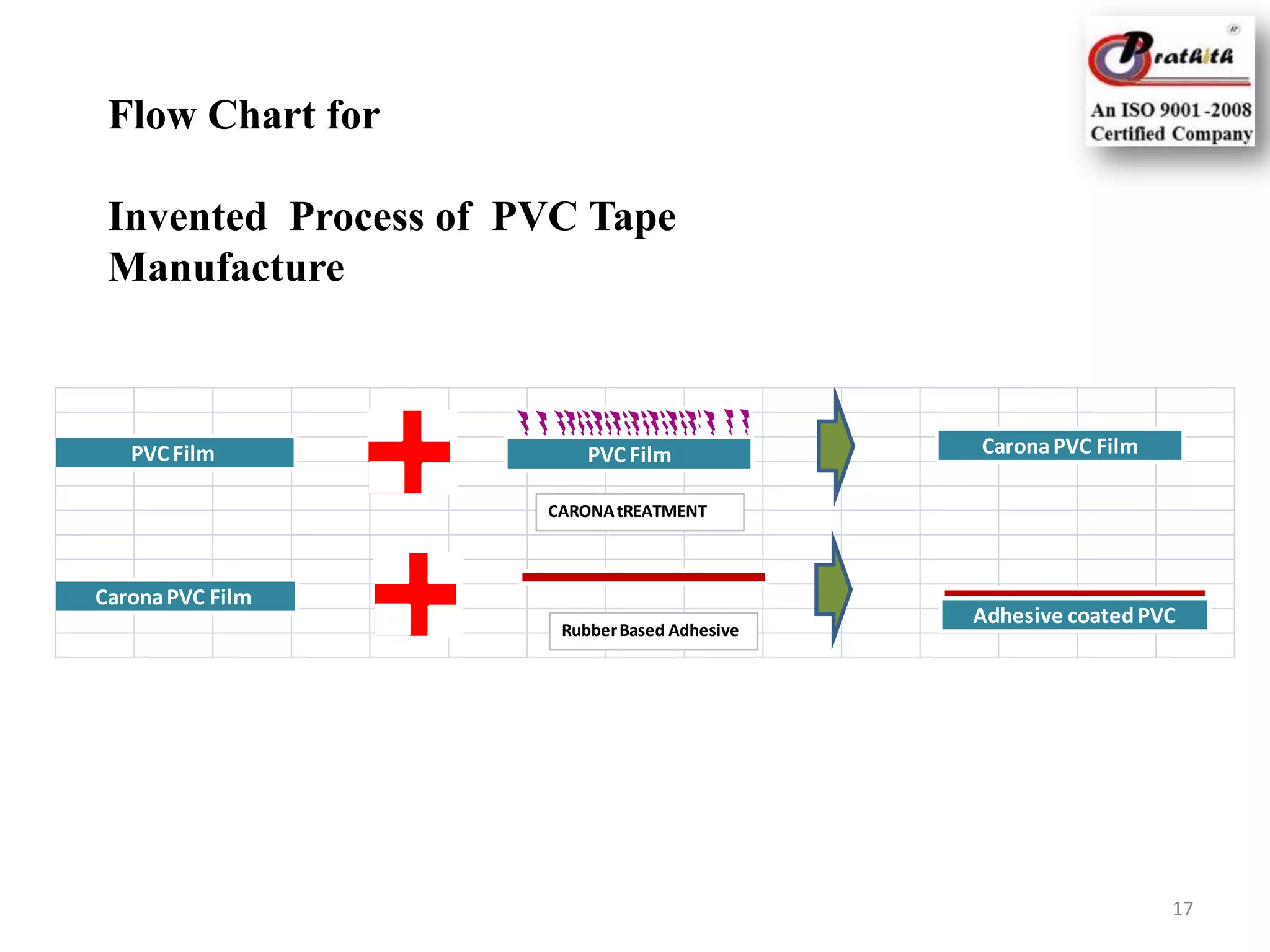 Innovative method 4 pvc tape with wbpsa | PDF