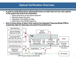 Innovative, Non-Classical Optical Performance Verification Methodology | PPT