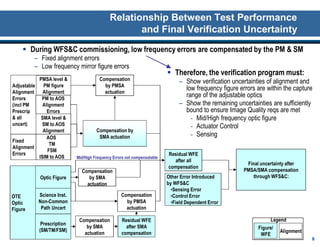 Innovative, Non-Classical Optical Performance Verification Methodology ...