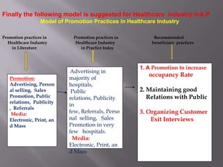 Innovative promotion practices in healthcare industry | PPTX