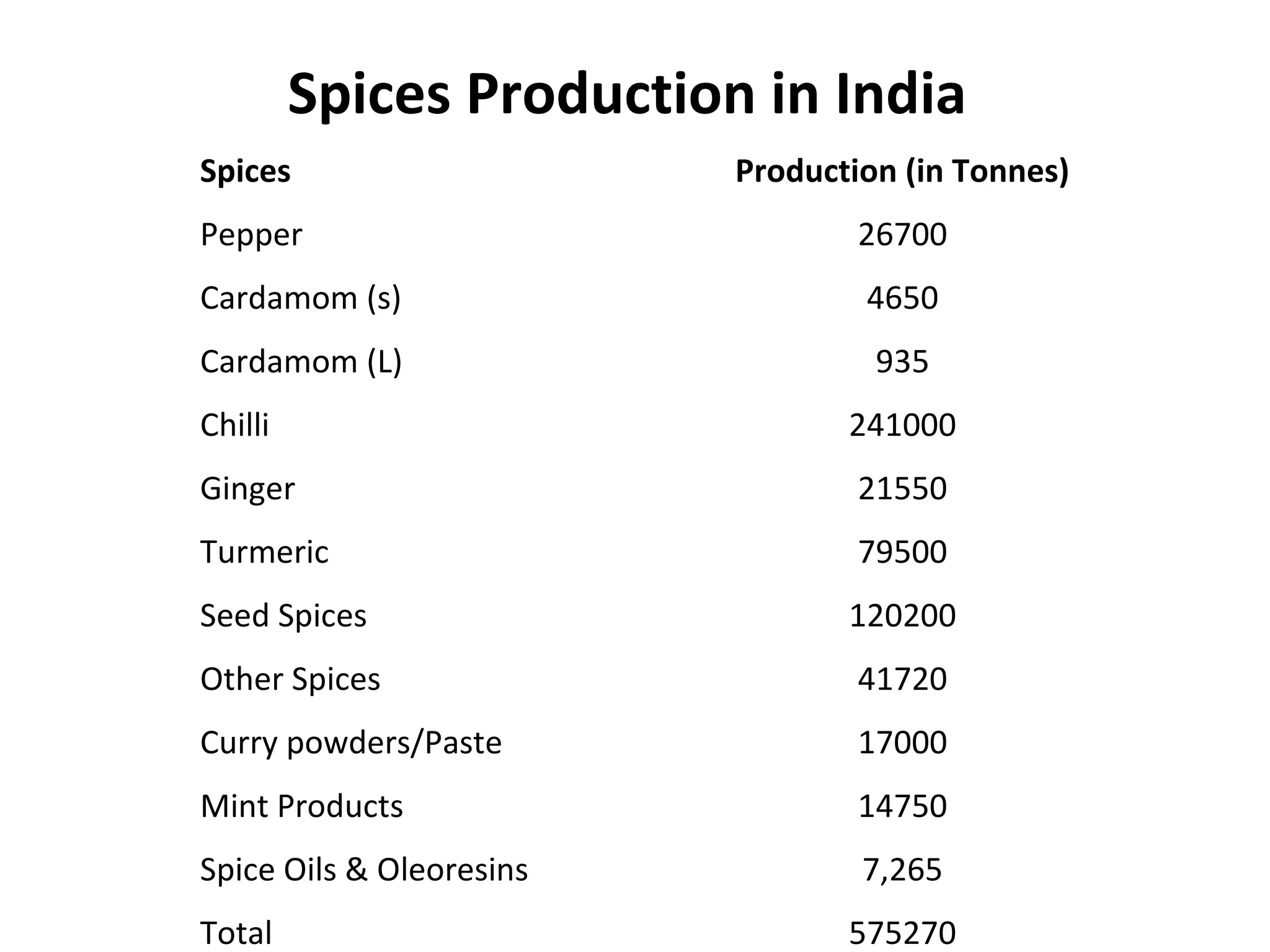 Advances in spice processing | PPT