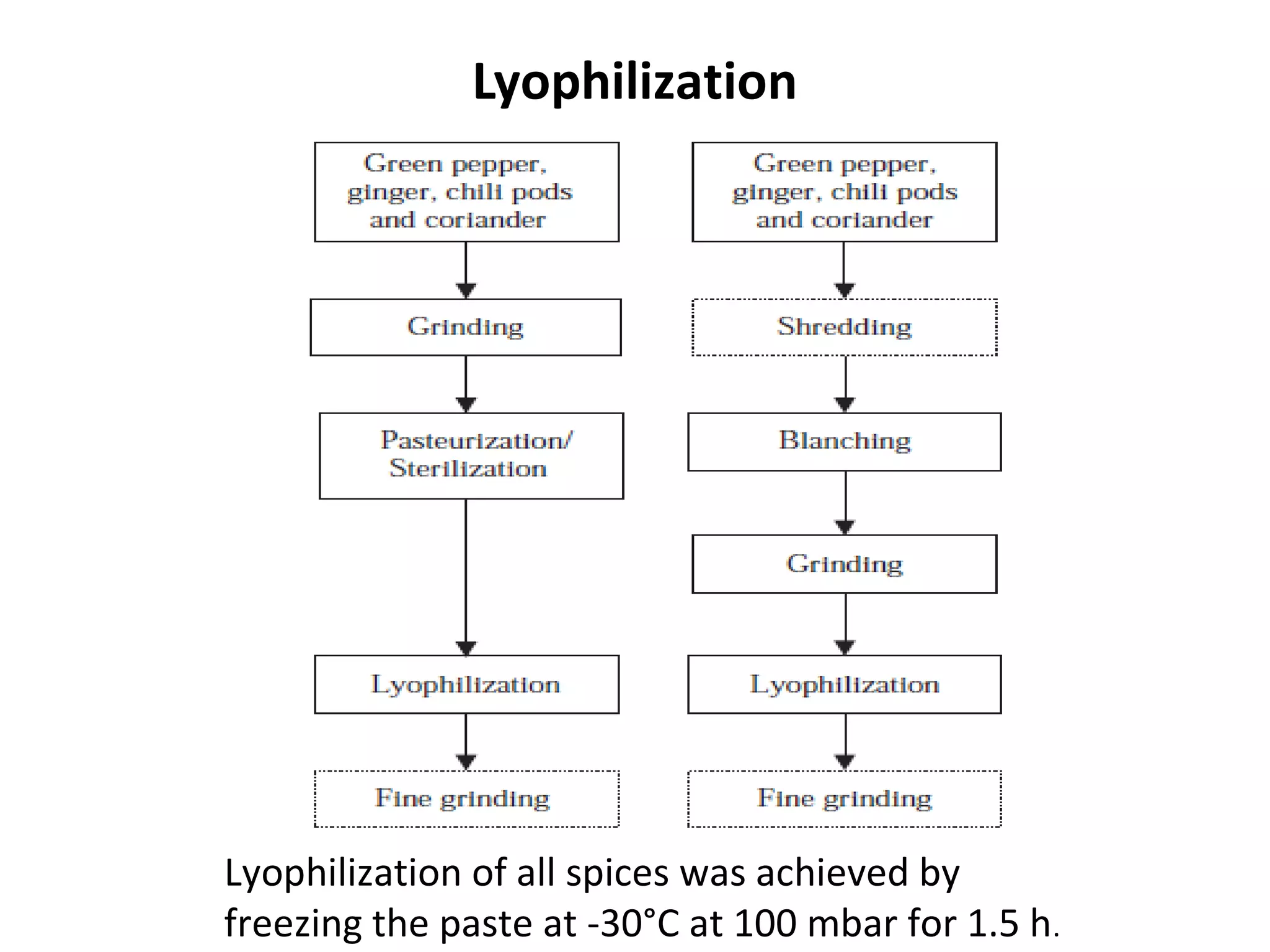 Advances in spice processing | PPT