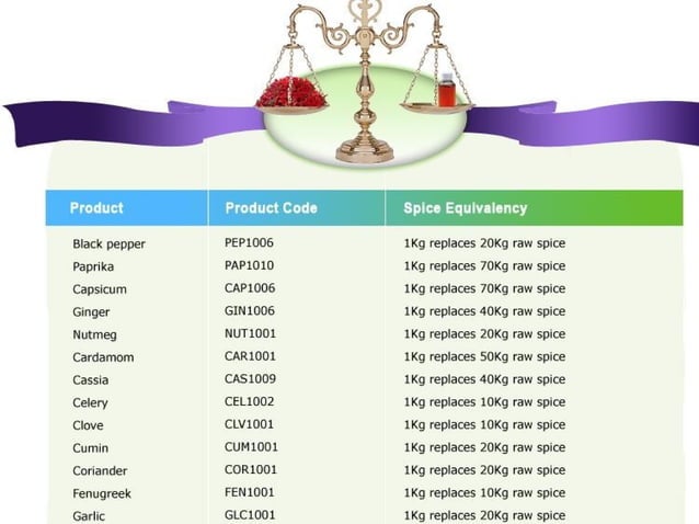 Advances in spice processing | PPT | Indoor Environmental Quality | Home & Garden