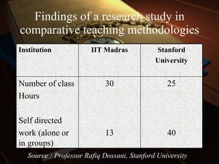 Innovative Teaching Methodologies - Imon Ghosh, Director, Academy of ...