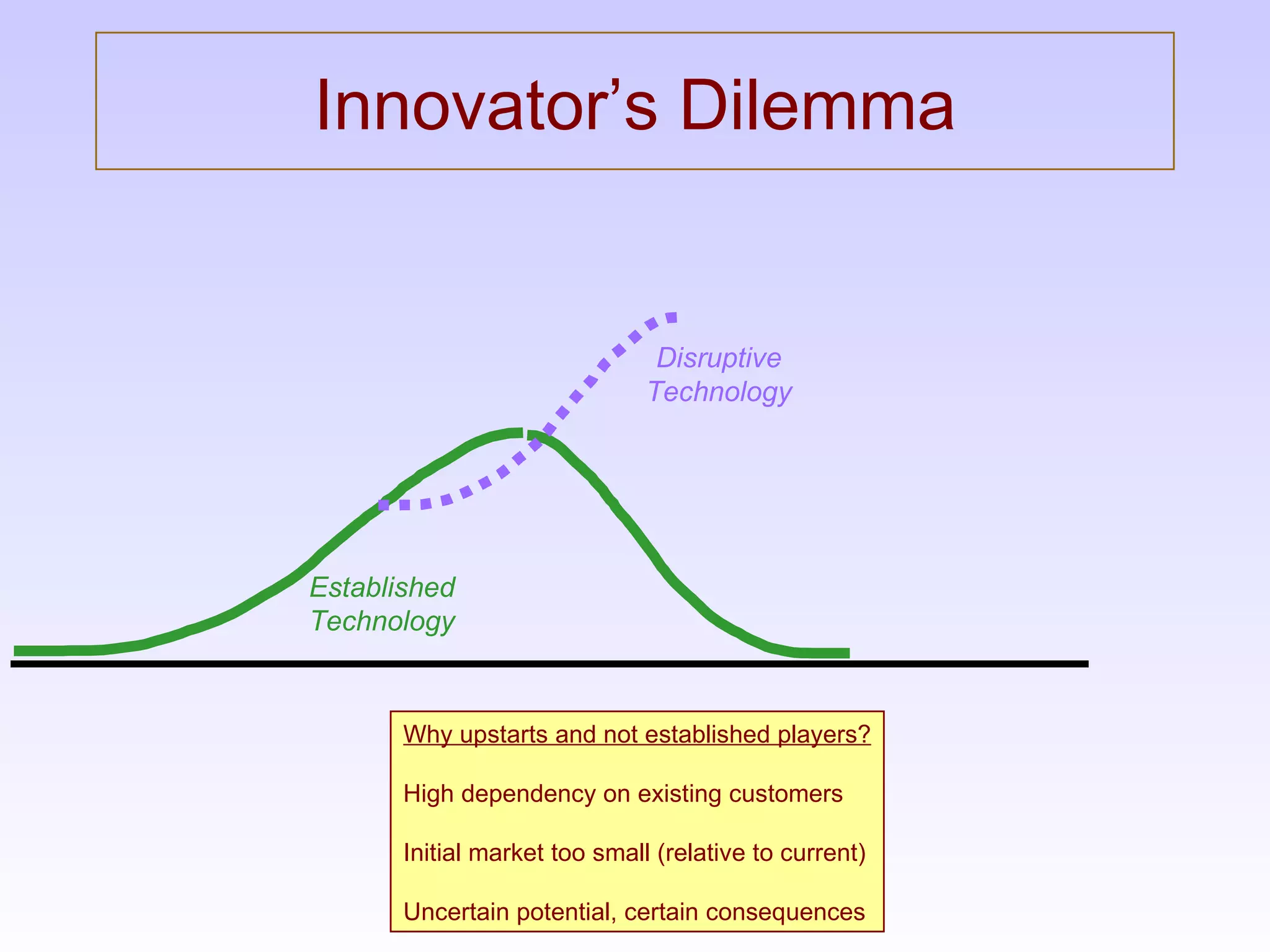Innovators Dilemma Slides | PPT