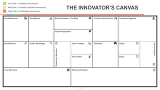 Innovators canvas template | PPTX