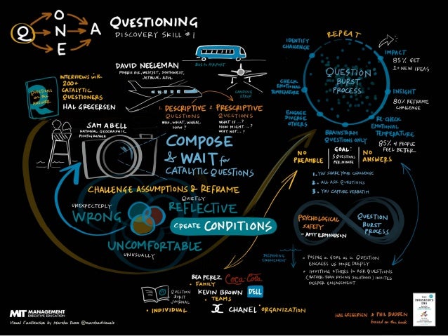 Innovator's DNA: Mastering the Five Skills of Disruptive Innovators at ...